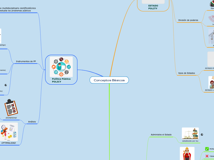 Conceptos Básicos - Mind Map